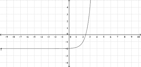 Finding the Equation of an Exponential Function From Its Graph Practice ...