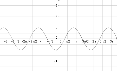 Interpreting Trigonometric Graphs in a Real-world Context Practice ...