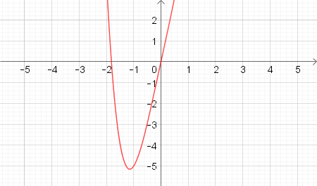 Graphing a Quartic Function Practice | Precalculus Practice Problems ...