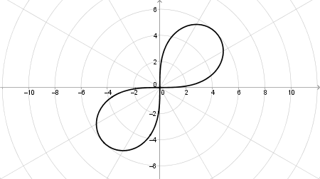 Graphing Lemniscate Polar Equations Practice | Trigonometry Practice ...