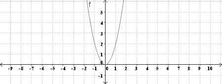 Graphing Quadratic Functions Y=Ax2 & Y=(Bx)2 by Transforming the Parent ...