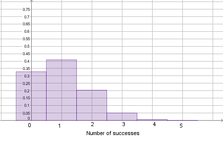 Interpreting a Binomial Distribution Practice | Statistics and ...