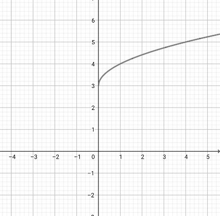 Graphing a Basic Square Root Function Practice | Algebra Practice ...