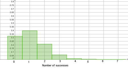 Interpreting a Binomial Distribution Practice | Statistics and ...