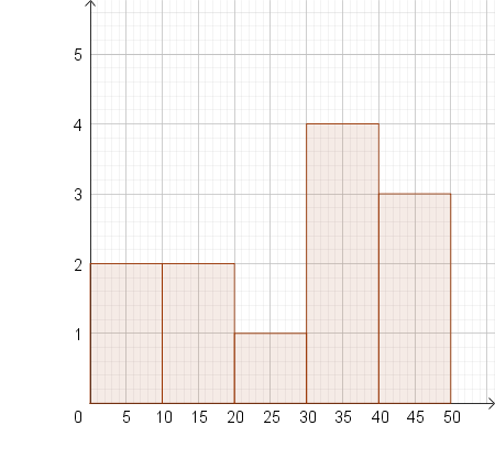 Comparing a Data Distribution to the Normal Distribution Model Practice ...
