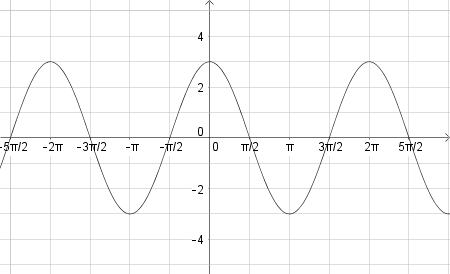 Interpreting Trigonometric Graphs in a Real-world Context Practice ...