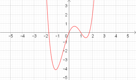 Graphing a Quartic Function Practice | Precalculus Practice Problems | Study.com