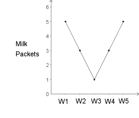 Interpreting Line Plots Practice | Statistics and Probability Practice ...
