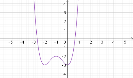 Graphing a Quartic Function Practice | Precalculus Practice Problems ...