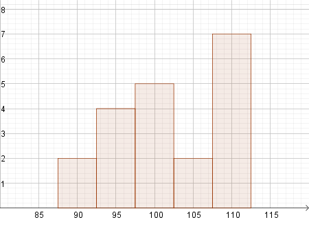 Comparing a Data Distribution to the Normal Distribution Model Practice ...