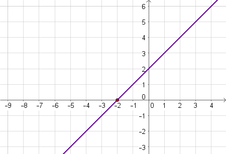 Matching a Limit Shown Graphically to the Table of the Same Limit ...