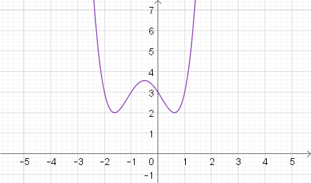 Graphing a Quartic Function Practice | Precalculus Practice Problems ...