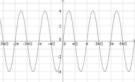 Interpreting Trigonometric Graphs in a Real-world Context Practice ...