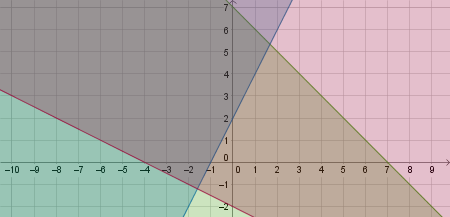Finding Minimum or Maximum of a System of Inequalities Practice ...
