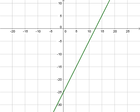 Graphing a Line Given Its Equation in Point-Slope Form Practice ...