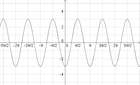Interpreting Trigonometric Graphs in a Real-world Context Practice ...
