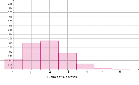 Interpreting a Binomial Distribution Practice | Statistics and ...