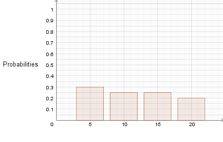 Interpreting a Probability Distribution Practice | Statistics and ...
