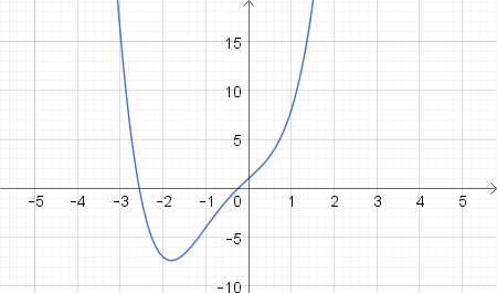 Graphing a Quartic Function Practice | Precalculus Practice Problems ...