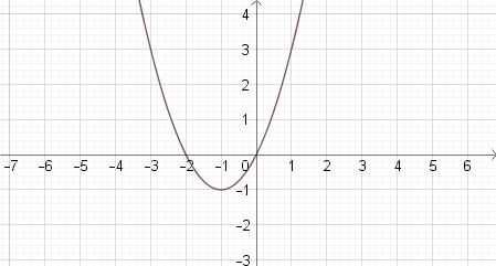 Graphing a Function in the Form f(x) = ax^2 +bx Practice | Precalculus ...