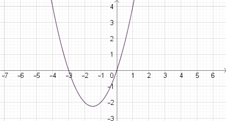 Graphing a Function in the Form f(x) = ax^2 +bx Practice | Precalculus ...