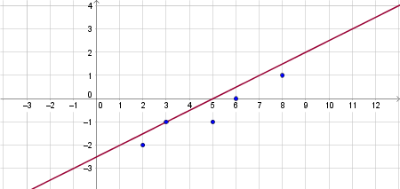 Sketching the Line of Best Fit Practice | Algebra Practice Problems ...