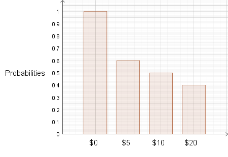 Representing the Probability Distribution for a Discrete Random ...