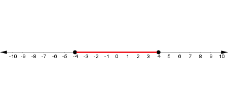 Graphing Solutions to Absolute Value Inequalities Practice | Math ...