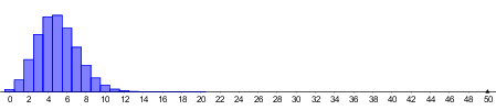 Estimating Sampling Distributions Using Simulation Practice | Statistics and Probability ...