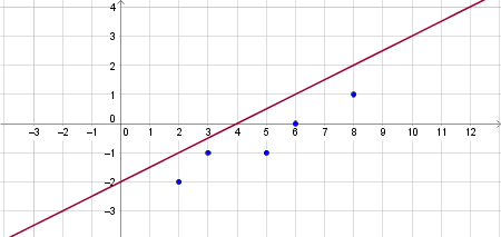 Sketching the Line of Best Fit Practice | Algebra Practice Problems ...