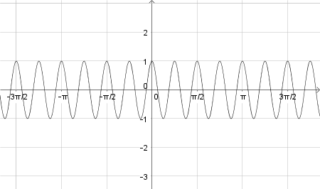 Interpreting Trigonometric Graphs in a Real-world Context Practice ...