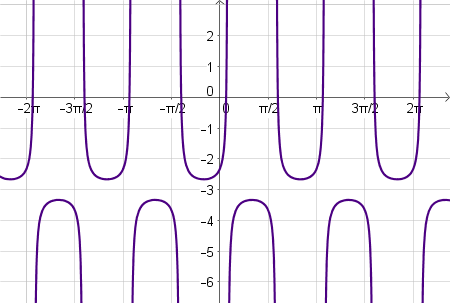 Graphing a Secant Function of the Form y = a sec b(x - h) + k Practice ...