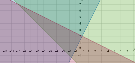 Finding Minimum or Maximum of a System of Inequalities Practice ...