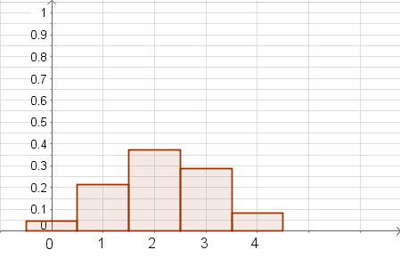 Creating a Binomial Distribution Practice | Statistics and Probability ...
