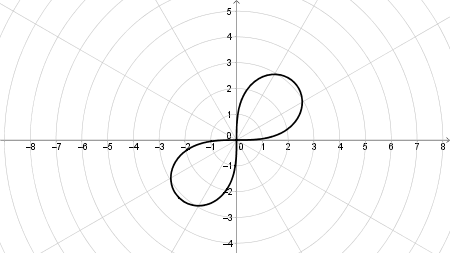 Graphing Lemniscate Polar Equations Practice | Trigonometry Practice ...