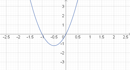 Graphing a Function in the Form f(x) = ax^2 +bx Practice | Precalculus Practice Problems | Study.com