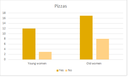 Creating Double Bar Charts Practice | Statistics and Probability ...