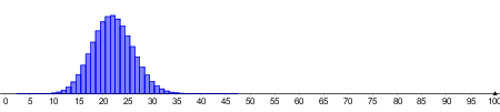 Estimating Sampling Distributions Using Simulation Practice | Statistics and Probability ...