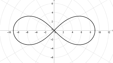 Graphing Lemniscate Polar Equations Practice | Trigonometry Practice ...