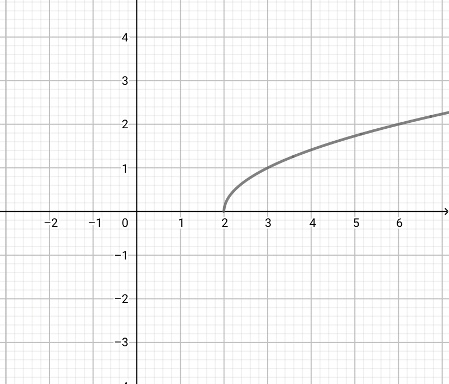 Graphing a Basic Square Root Function Practice | Algebra Practice ...
