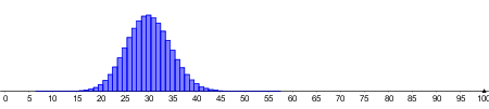 Estimating Sampling Distributions Using Simulation Practice | Statistics and Probability ...