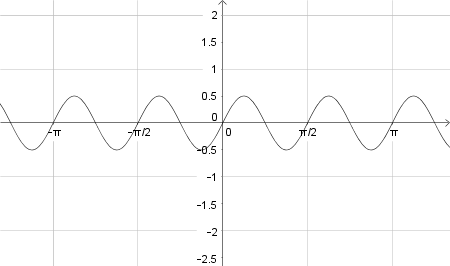 Interpreting Trigonometric Graphs in a Real-world Context Practice ...