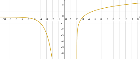 Identifying Intervals Where a Graph is Concave Down By Examining the ...