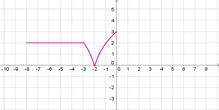Finding Where a Function is Increasing, Decreasing, or Constant Given ...