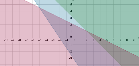 Finding Minimum or Maximum of a System of Inequalities Practice ...