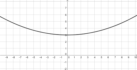 Writing the Equation of a Parabola & Sketching Its Graph Given Its ...