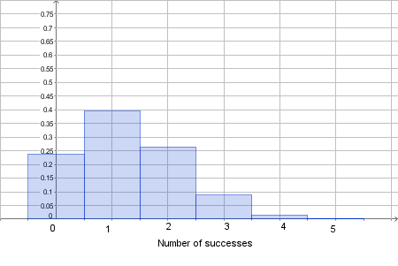 Interpreting a Binomial Distribution Practice | Statistics and ...