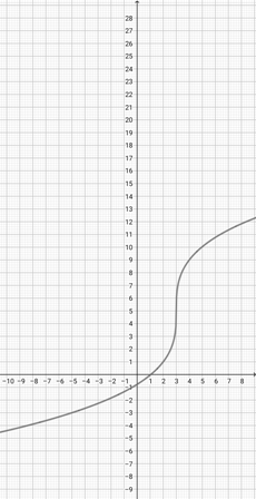 Graphing a Cube Root Function Practice | Algebra Practice Problems ...