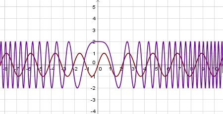 Using a Graphing Calculator to Solve a Trigonometric Equation Practice ...