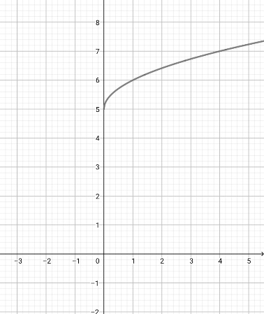 Graphing a Basic Square Root Function Practice | Algebra Practice ...